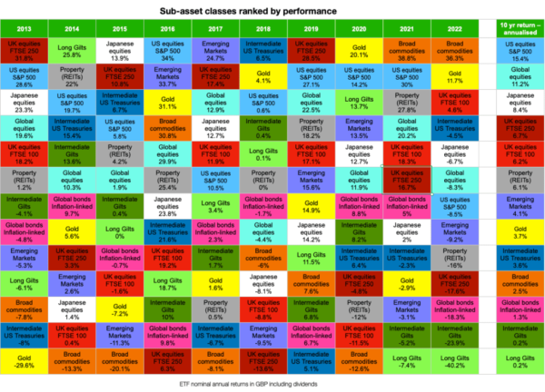 Asset allocation quilt – the winners and losers of the last 10 years ...